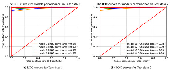Anomaly Detection of Water Level Using Deep Autoencoder
