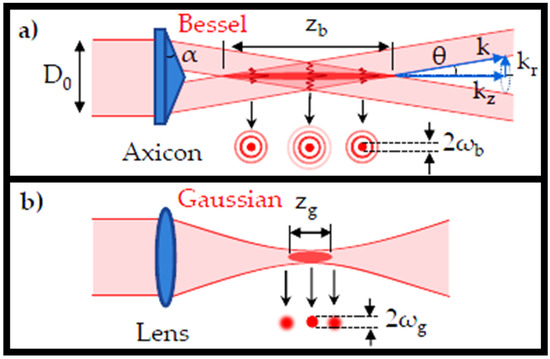 Modern Types of Axicons: New Functions and Applications