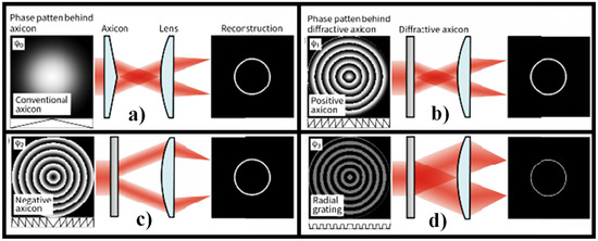 Modern Types of Axicons: New Functions and Applications