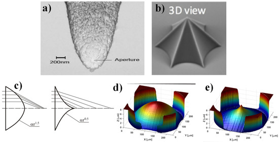 Modern Types of Axicons: New Functions and Applications