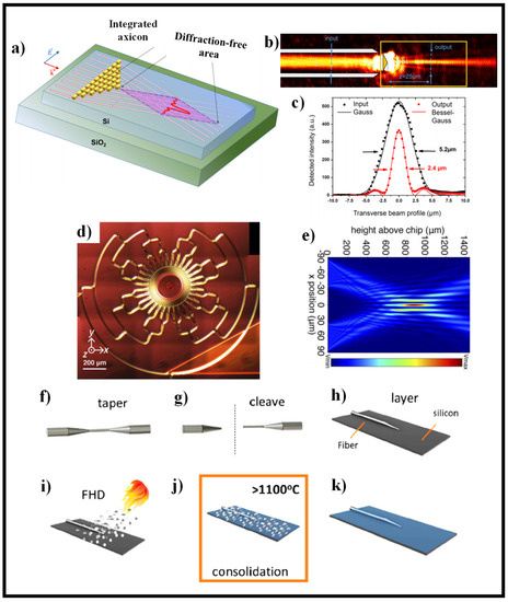 Modern Types of Axicons: New Functions and Applications