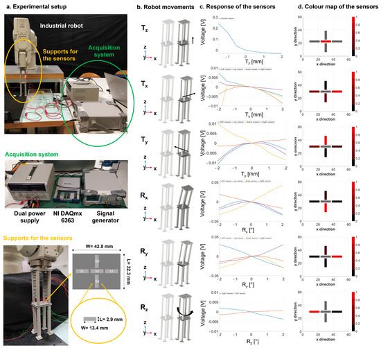A Novel Capacitive Measurement Device for Longitudinal Monitoring of ...
