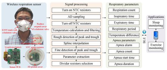 Towards Accurate, Cost-Effective, Ultra-Low-Power and Non-Invasive ...