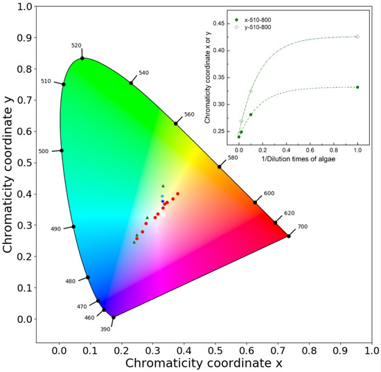 A Low-Cost Digital Colorimetry Setup to Investigate the Relationship ...