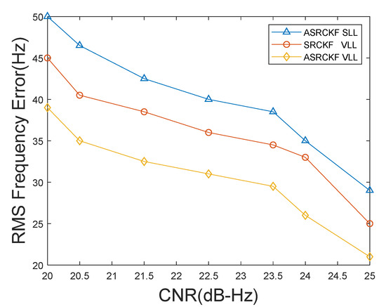 Sensors | Free Full-Text | High Dynamic Weak Signal Tracking Algorithm of a Beidou Vector ...