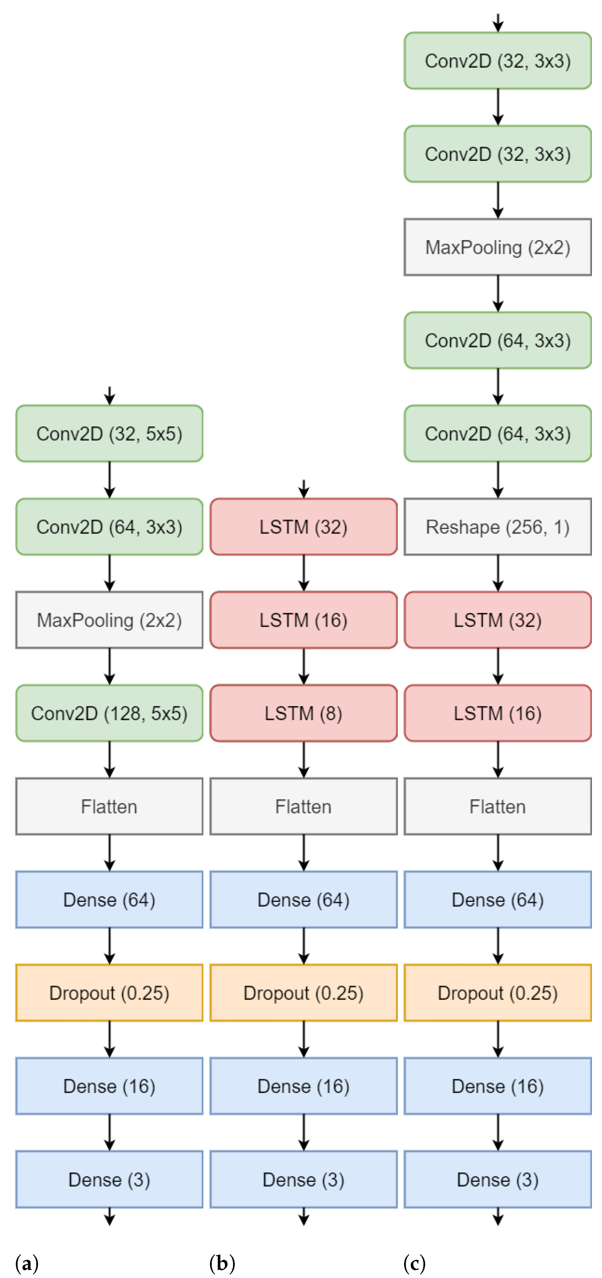 Subject-Specific Cognitive Workload Classification Using EEG-Based Functional Connectivity and ...