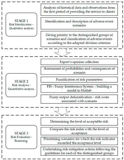 Risk Assessment for the Use of Drones in Warehouse Operations in the ...