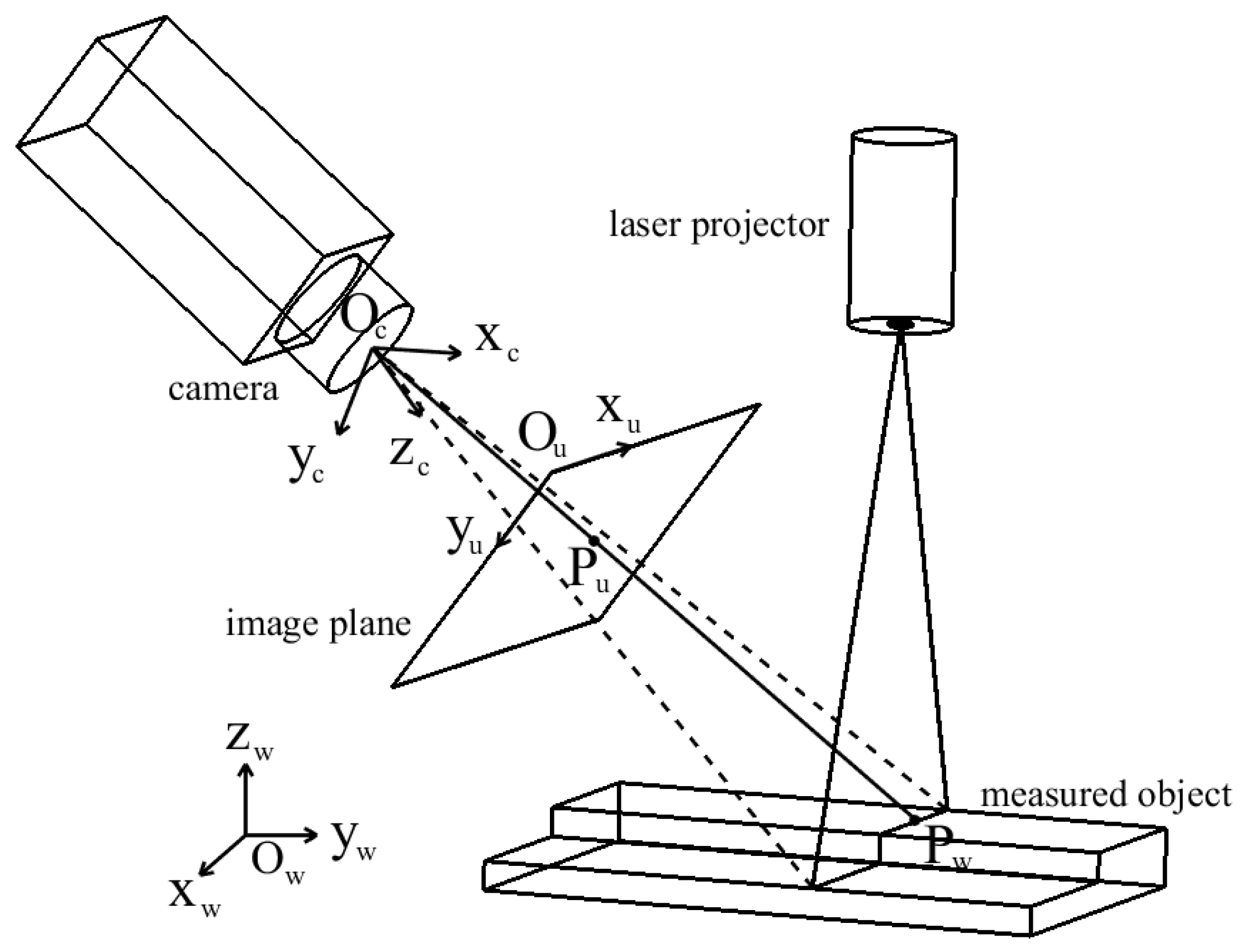 On-Site Calibration Method for Line-Structured Light Sensor-Based Railway Wheel Size Measurement ...