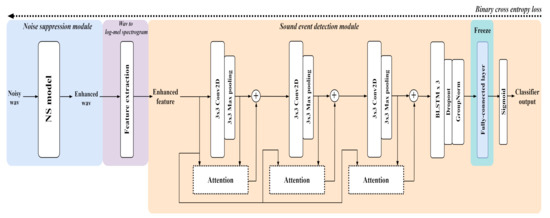 Attention-Based Joint Training of Noise Suppression and Sound Event ...