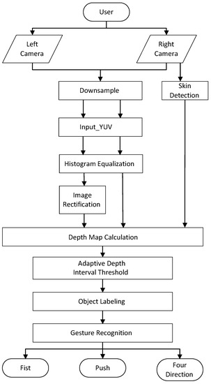 Architecture Design and VLSI Implementation of 3D Hand Gesture ...