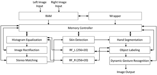 Architecture Design and VLSI Implementation of 3D Hand Gesture Recognition System