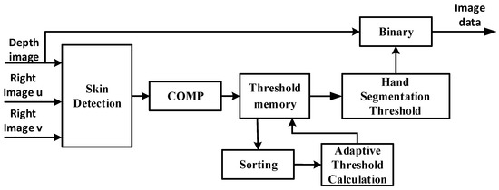Architecture Design and VLSI Implementation of 3D Hand Gesture Recognition System