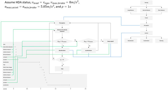 On the Development of Autonomous Vehicle Safety Distance by an RSS ...