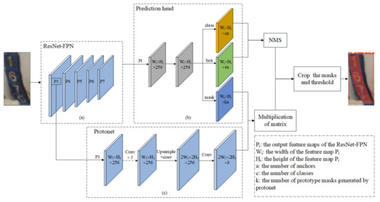 Sensors | Free Full-Text | A Cascaded Model Based on EfficientDet and YOLACT++ for Instance ...