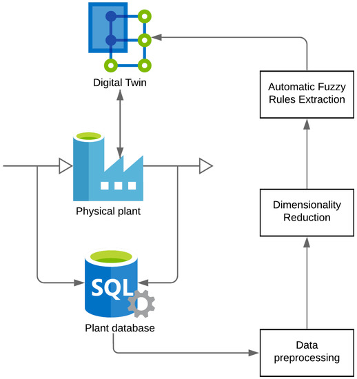 Sensors | Free Full-Text | Digital Twins of the Water Cooling System in ...