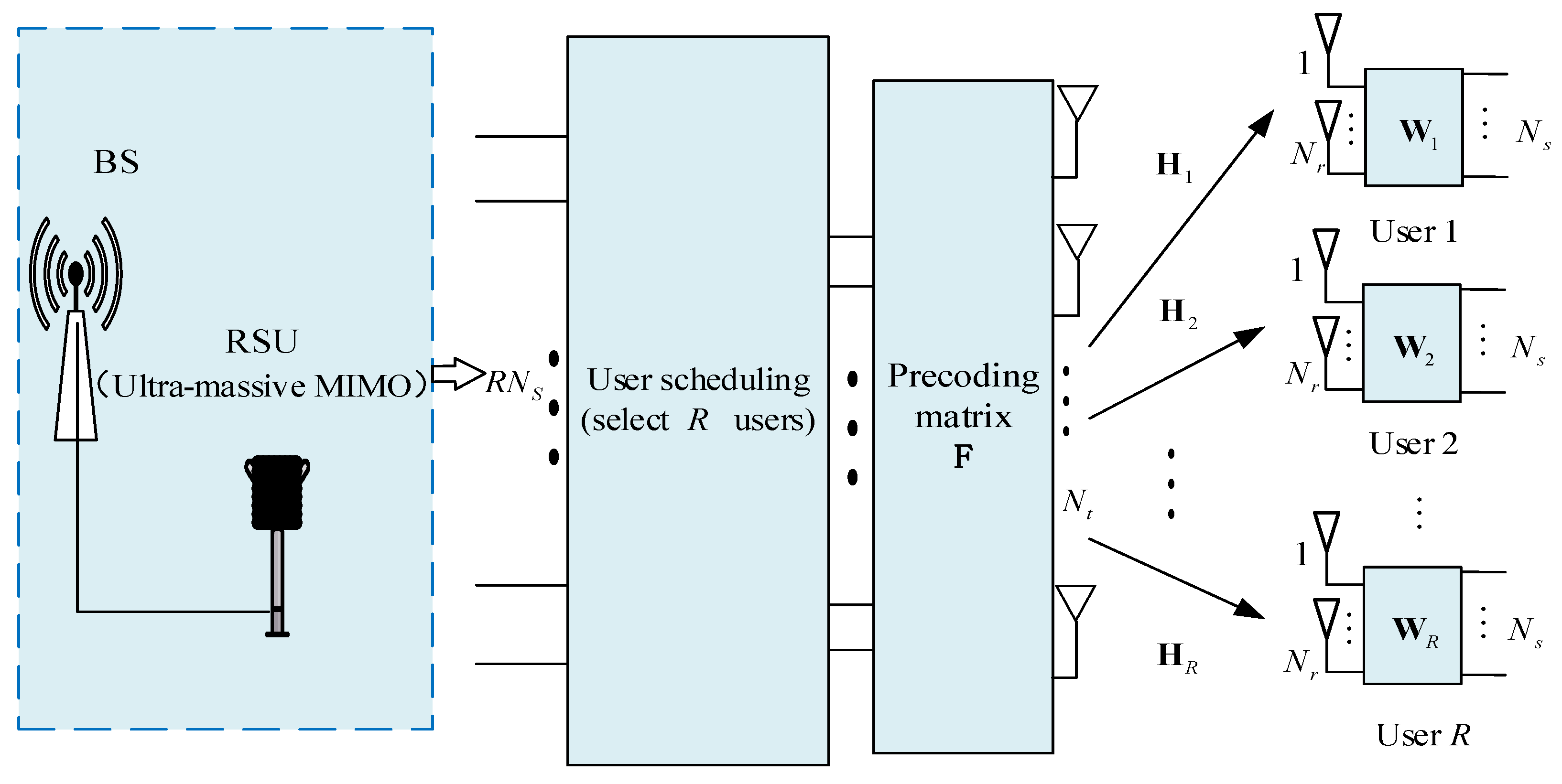 Multi-User Scheduling for 6G V2X Ultra-Massive MIMO System