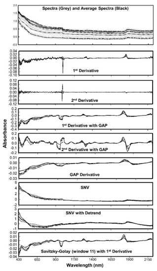 Evaluation of Optimized Preprocessing and Modeling Algorithms for Prediction of Soil Properties ...