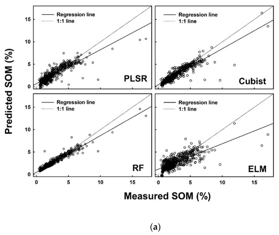 Evaluation of Optimized Preprocessing and Modeling Algorithms for Prediction of Soil Properties ...