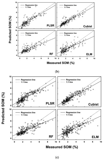 Evaluation of Optimized Preprocessing and Modeling Algorithms for Prediction of Soil Properties ...