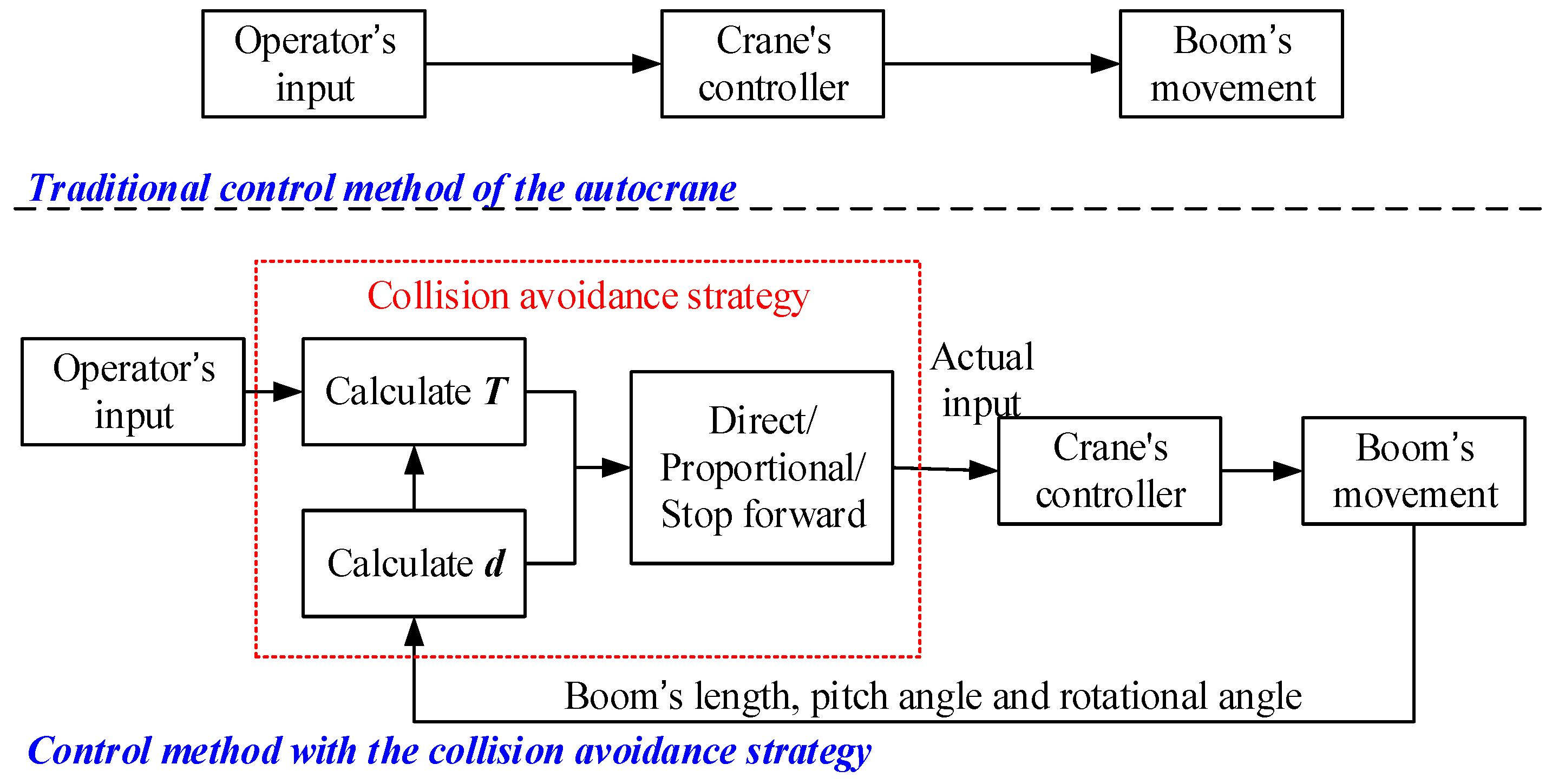 Collision Avoidance Strategy for the Autocrane