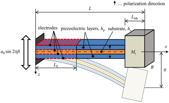 Experimentally Verified Analytical Models of Piezoelectric Cantilevers in Different Design ...