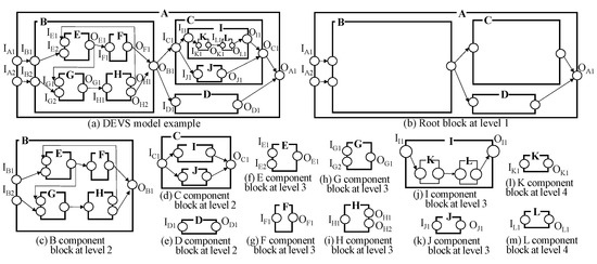 GO-DEVS: Storage and Retrieval System for DEVS Models Using Graph and ...