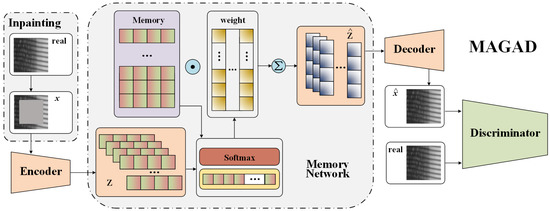 Unsupervised Learning with Generative Adversarial Network for Automatic Tire Defect Detection ...