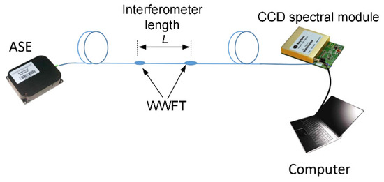 Sensors | Free Full-Text | Multiplexed Weak Waist-Enlarged Fiber Taper ...