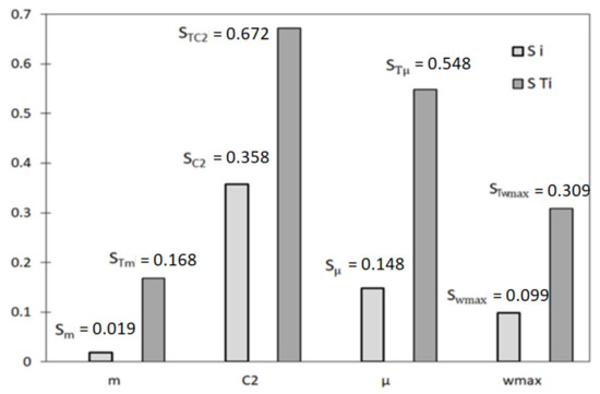 In Search of a Soil Moisture Content Simulation Model: Mechanistic and Data Mining Approach ...