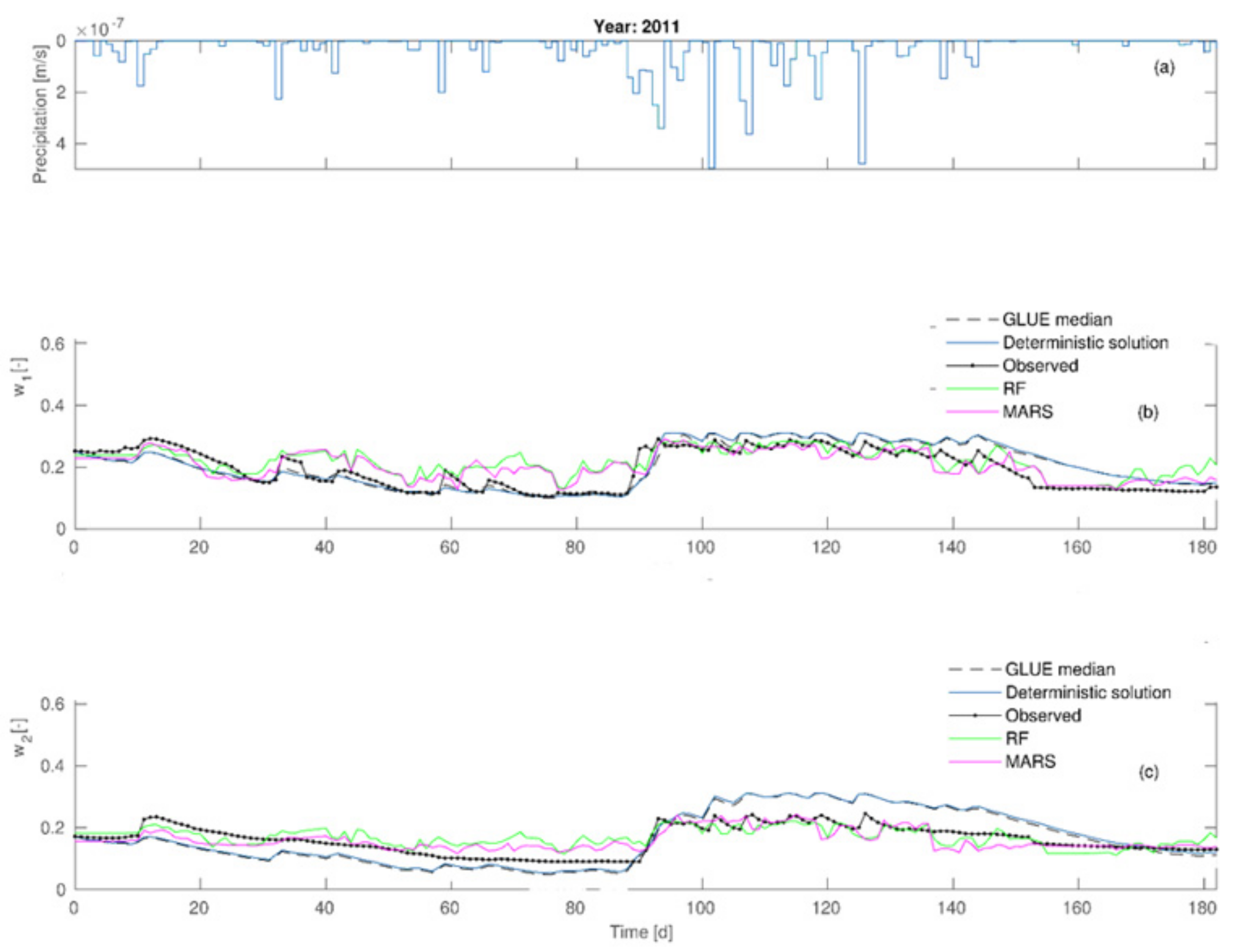 In Search of a Soil Moisture Content Simulation Model: Mechanistic and Data Mining Approach ...