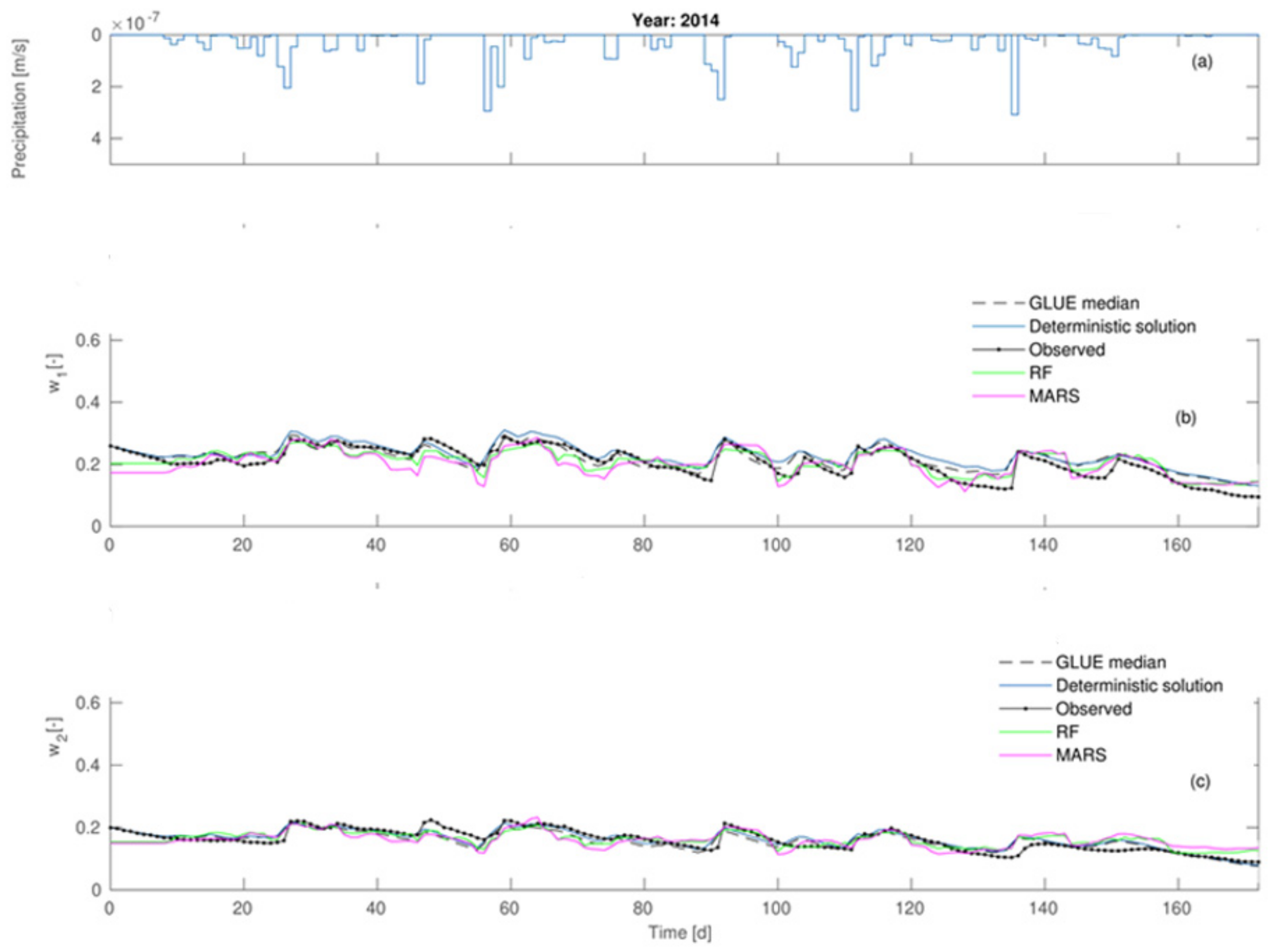In Search of a Soil Moisture Content Simulation Model: Mechanistic and Data Mining Approach ...
