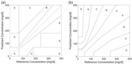 A Review of Non-Invasive Optical Systems for Continuous Blood Glucose ...