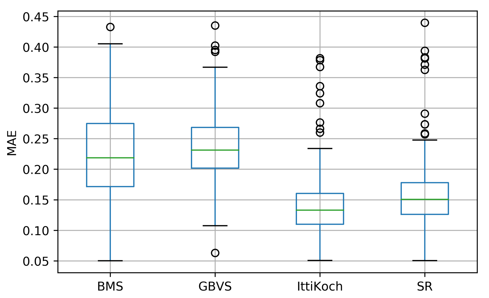 Sensors | Free Full-Text | A Comparison of Bottom-Up Models for Spatial ...