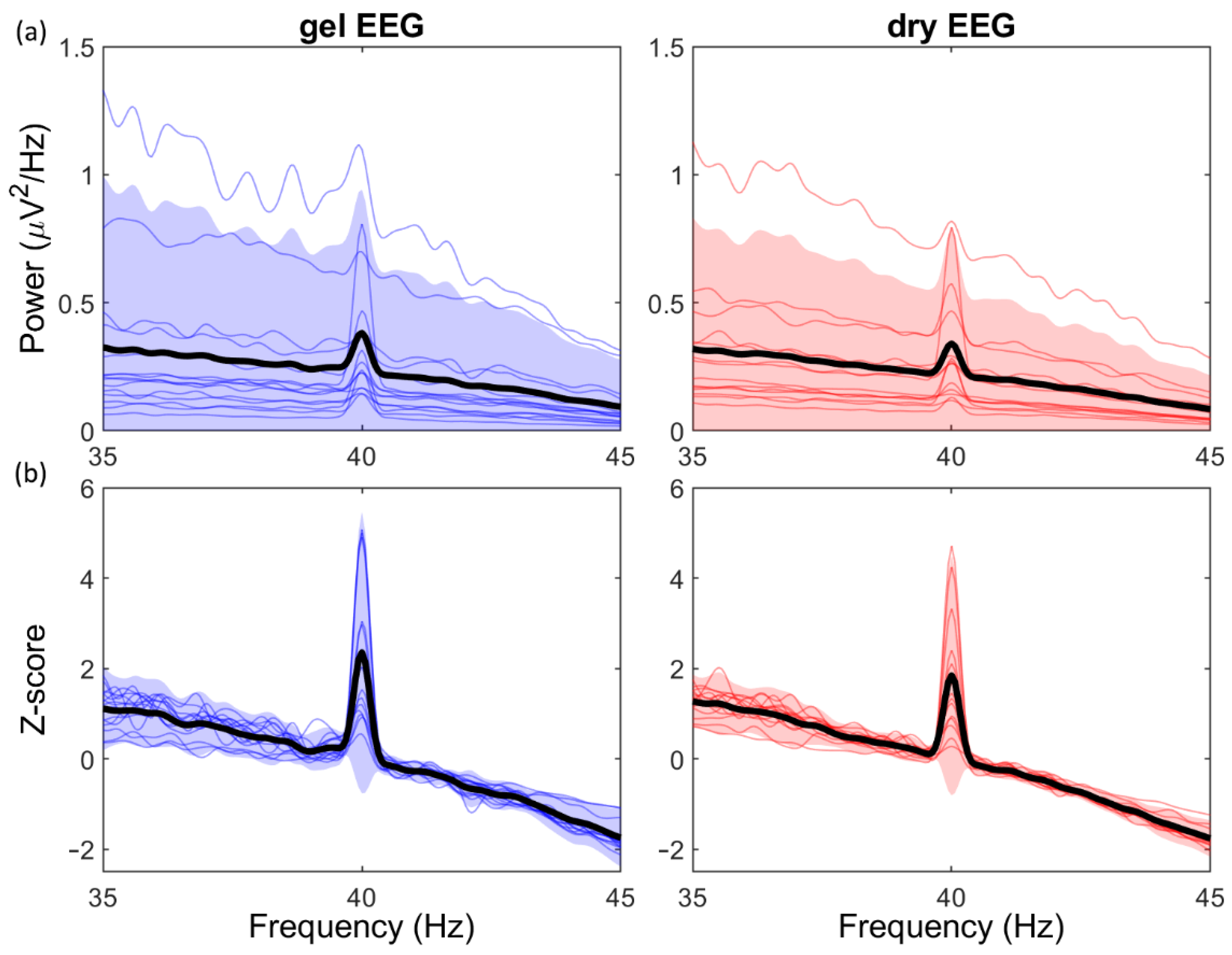 Validation of Soft Multipin Dry EEG Electrodes