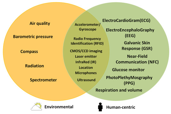 Recent Advances in Wearable Sensing Technologies