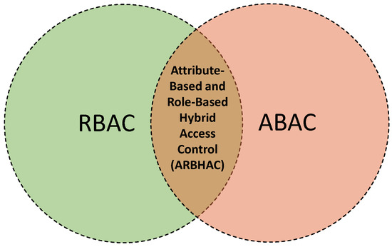 Sensors | Free Full-Text | Protocol-Based and Hybrid Access Control for the IoT: Approaches and ...