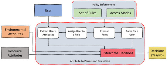 Sensors | Free Full-Text | Protocol-Based and Hybrid Access Control for ...