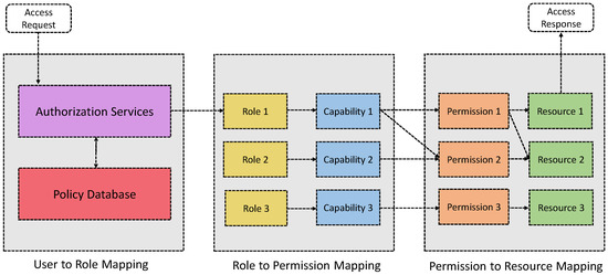 Sensors | Free Full-Text | Protocol-Based and Hybrid Access Control for ...