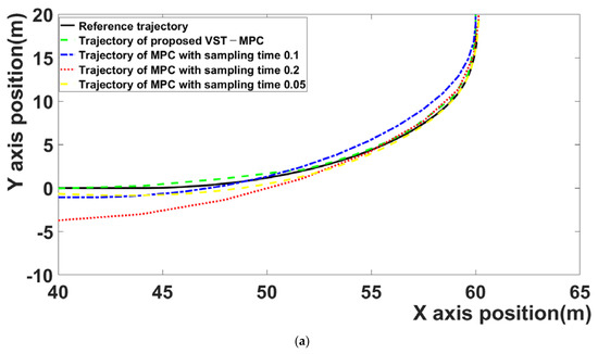 A Variable-Sampling Time Model Predictive Control Algorithm for ...