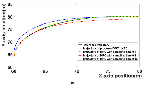 Sensors | Free Full-Text | A Variable-Sampling Time Model Predictive Control Algorithm for ...