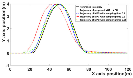 A Variable-Sampling Time Model Predictive Control Algorithm for ...