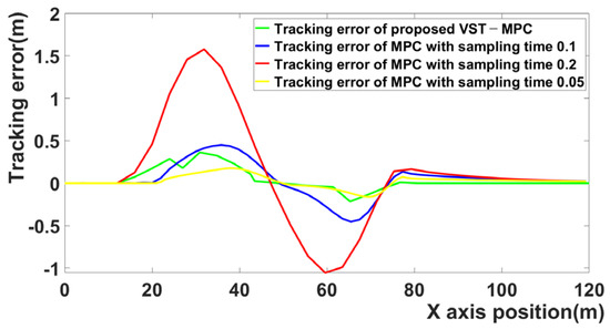 A Variable-Sampling Time Model Predictive Control Algorithm for Improving Path-Tracking ...