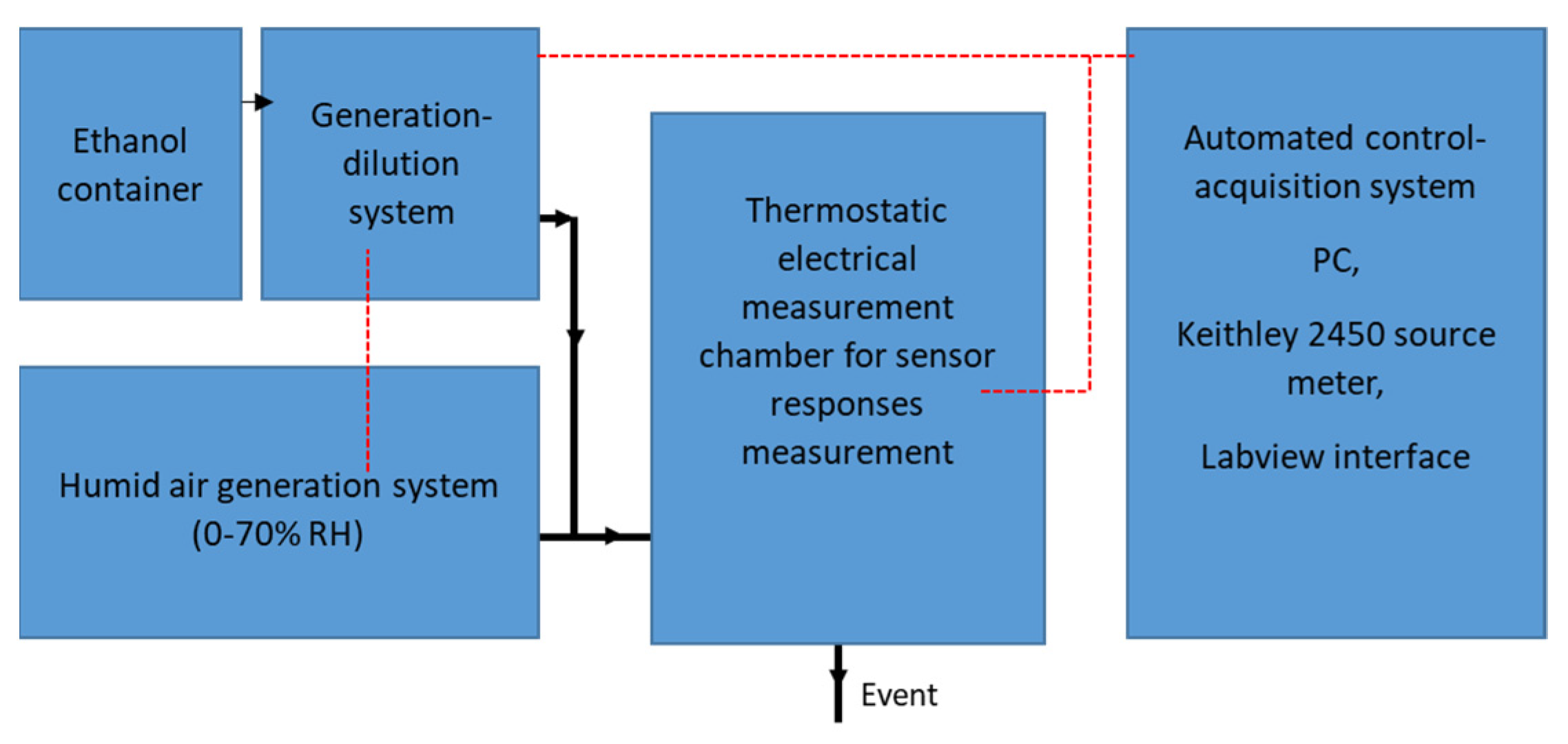 Sensors | Free Full-Text | Embedded Transdermal Alcohol Detection via a ...
