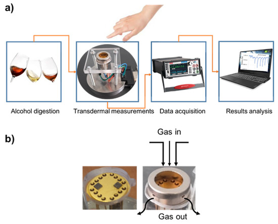 Sensors | Free Full-Text | Embedded Transdermal Alcohol Detection via a ...