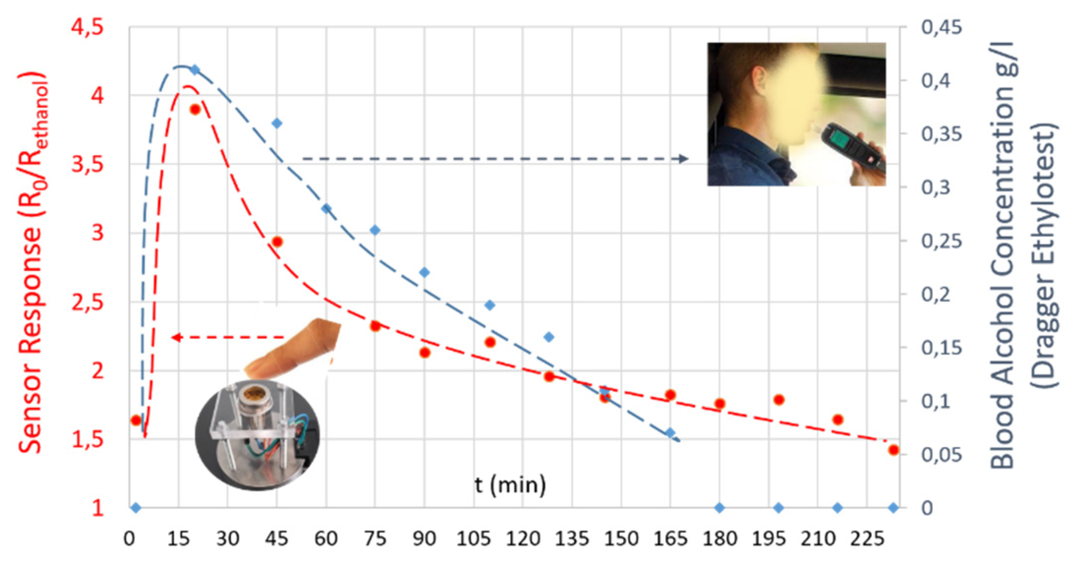 Sensors | Free Full-Text | Embedded Transdermal Alcohol Detection via a ...