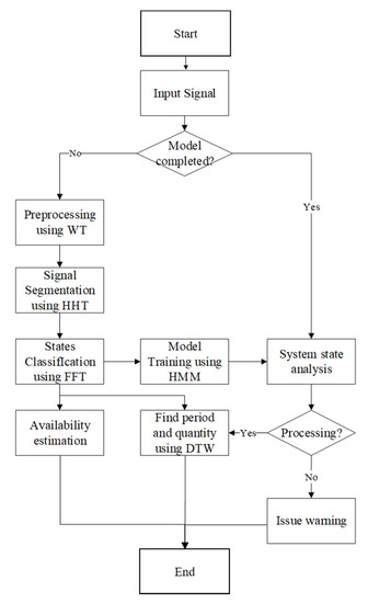 Sensors | Free Full-Text | Smart Monitoring of Manufacturing Systems ...