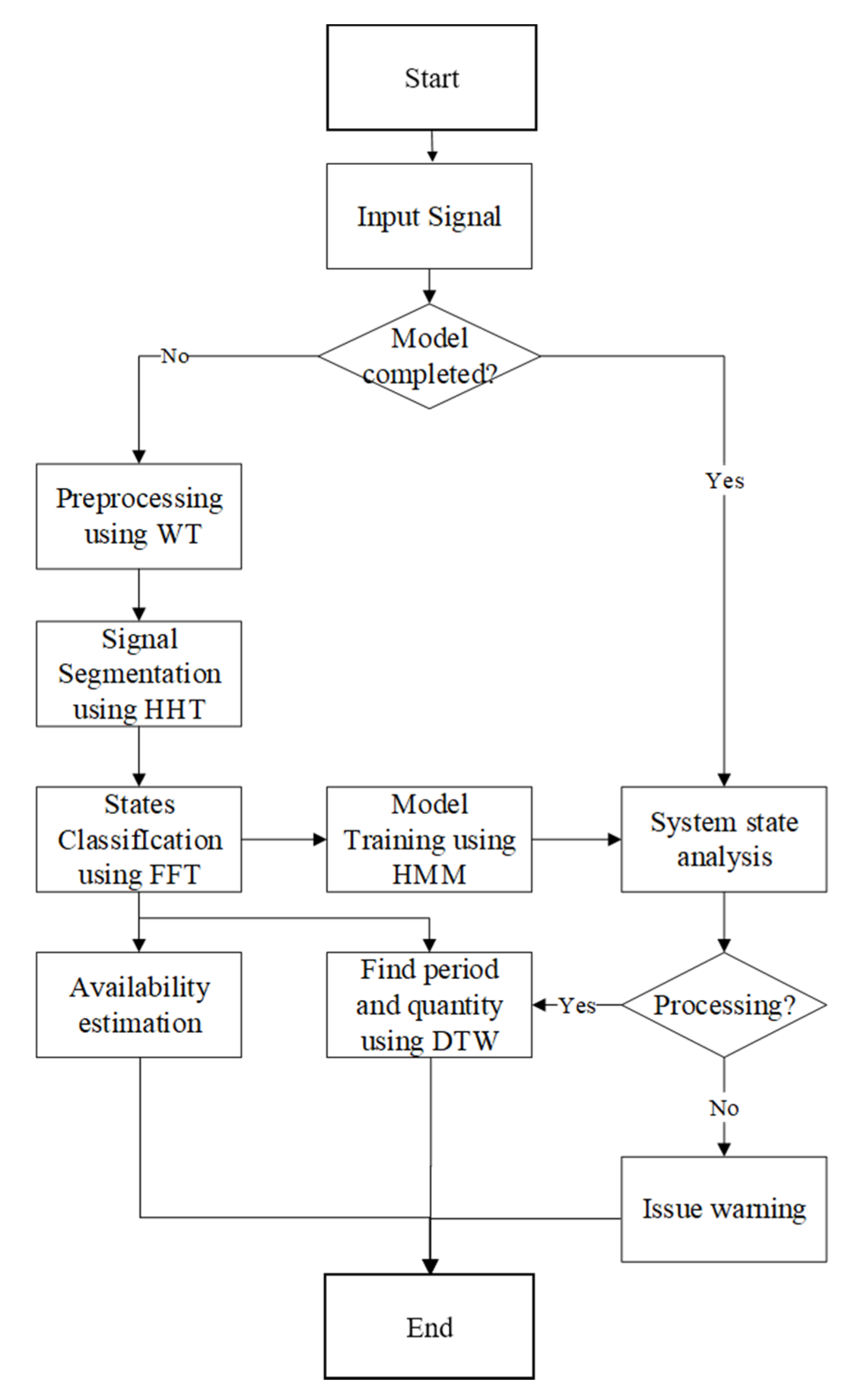 Smart Monitoring of Manufacturing Systems for Automated Decision-Making ...