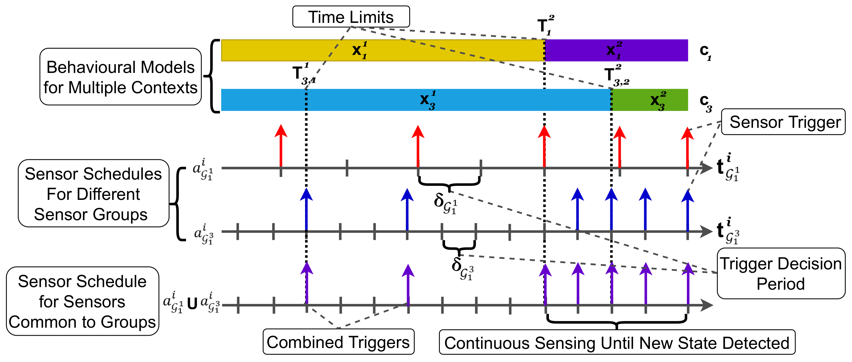 An Optimization Approach to Multi-Sensor Operation for Multi-Context Recognition