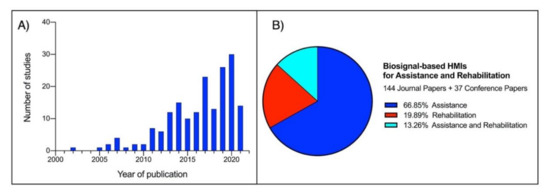 Biosignal-Based Human–Machine Interfaces for Assistance and ...