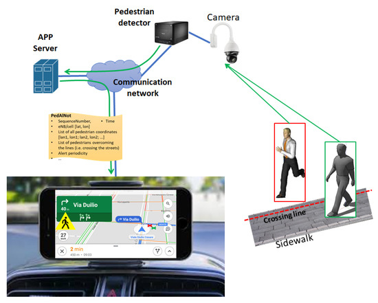 Sensors | Free Full-Text | Communication Network Architectures for ...